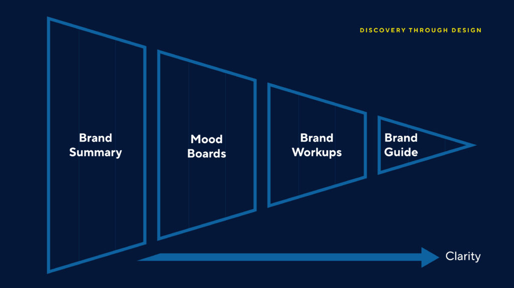 The Branding Process: Step 2 - Identity & Modernization - Carimus, LLC